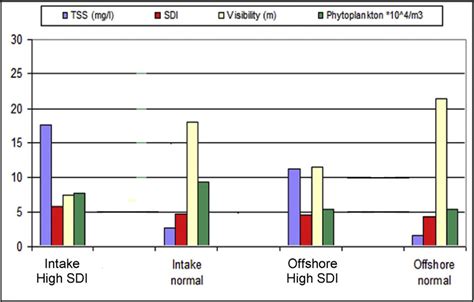Comparison Of Total Suspended Solids Tss Silt Density Index Sdi