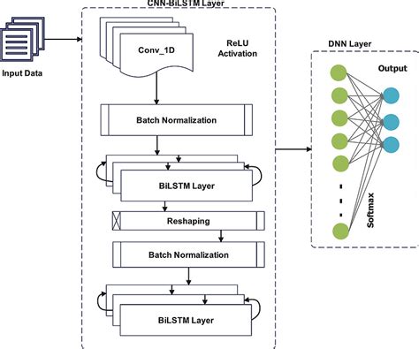 Dcnnbilstm An Efficient Hybrid Deep Learning Based Intrusion Detection