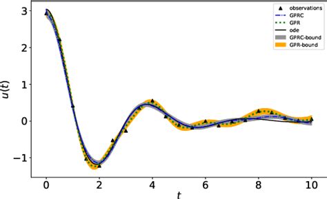 Figure 1 From Explicit Estimation Of Derivatives From Data And Differential Equations By