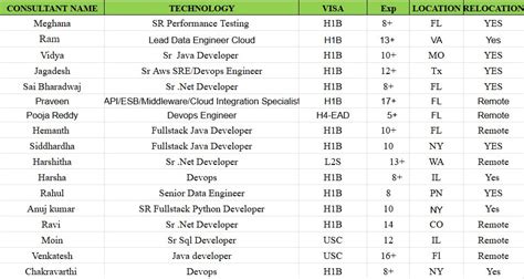 Tarun Chowdary On Linkedin Hello Professionals Hope You Are Doing