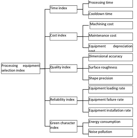 Processing Equipment Selection Evaluation Index System Download Scientific Diagram