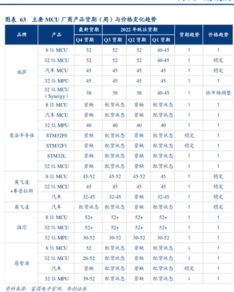 Arm Cortex M系列mcu内核对比 2022年12月 行业研究数据 小牛行研