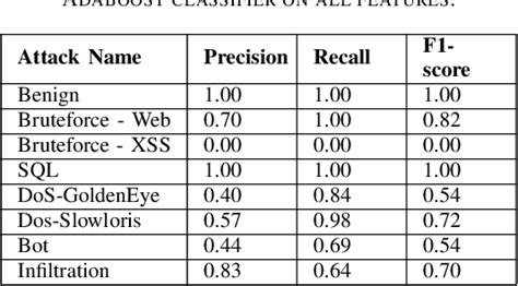 Table Vi From Hybrid Intrusion Detection System Using An Unsupervised Method For Anomaly Based