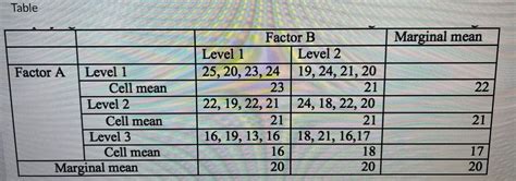 Solved In A 3 2 Experiment Variable A Has Three Levels
