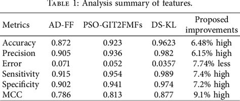 Table 1 From Pixel Boundary Dependent Segmentation Method For Early