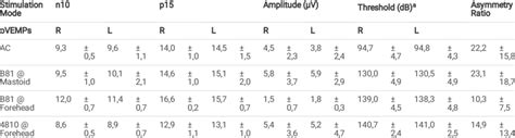 Means And Standard Deviations ± Of Ovemp Latencies Amplitudes Download Scientific Diagram