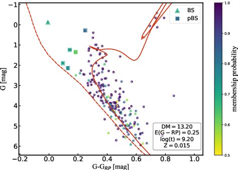 figure 2 from the new detection of blue straggler stars in 50 open