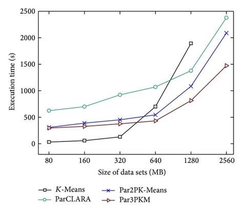 efficiency comparison on different data sets a taxi trajectory b