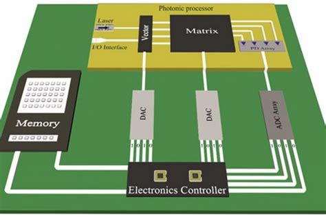 Matrix Multiplications At The Speed Of Light Pic Magazine News