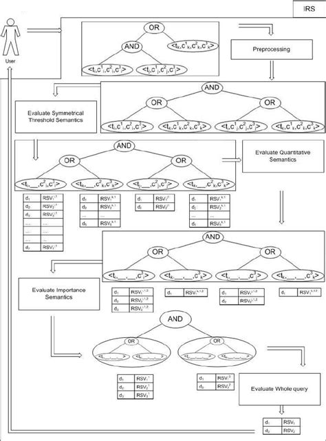 Information Retrieval Process Download Scientific Diagram