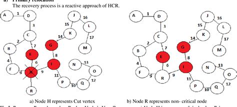 Figure 1 From Hybrid Connectivity Restoration Approach For Wsans