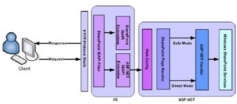 windows sharepoint services and sharepoint server 2003 architecture