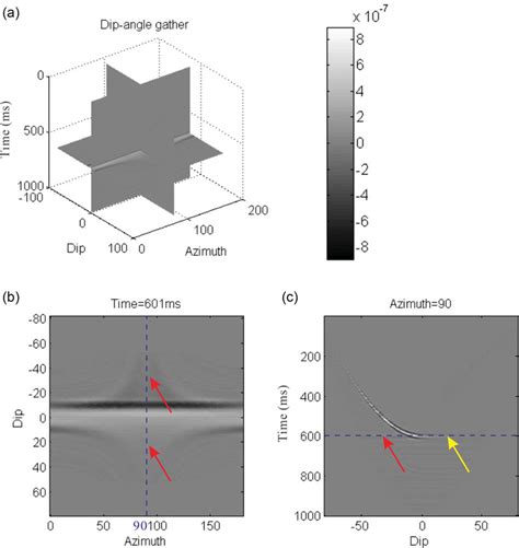 A Full Azimuth Dip Angle Gather X 1 0 Km Y 0 5 Km B The Download Scientific Diagram