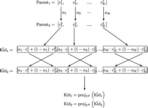 schematic of the proposed crossover operator such that α i is a random