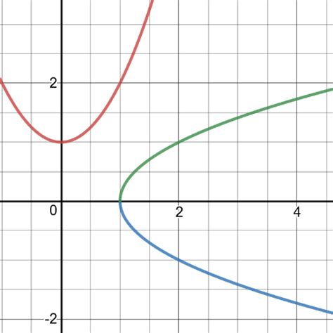Section 1 5 Inverse Relations