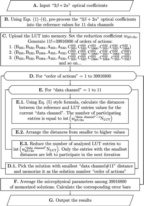 Flow Chart Of The Arrange And Average Algorithm Download Scientific Flow Chart Of The Arrange And Average Algorithm Download Scientific