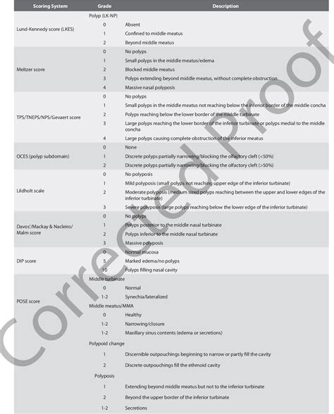 Figure 1 From Correlation Of Polyp Grading Scales With Patient Symptom