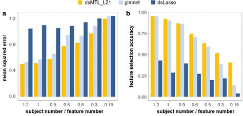 Analysis Of Heterogeneous Signatures Of Continuous Outcomes In