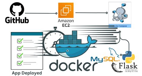 Day 7 Docker For Devops See How Docker Streamlines Your Development And Deployment Workflows
