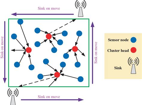 Application Example Of The Pso Method Illustrates Network Scenario Of