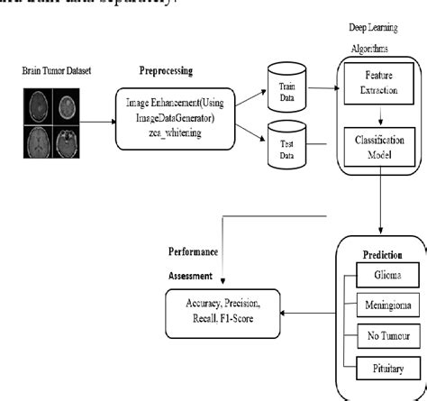 Figure 1 From Detection And Classification Of Brain Tumors Using Convolutional Neural Network