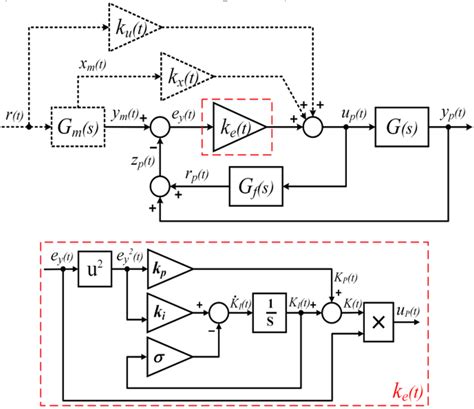 Relationship Among The Sac The Pfc And The Controlled System