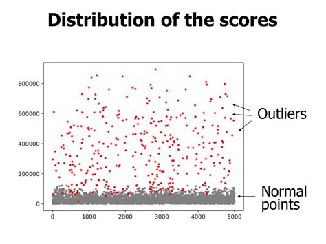 Ppt Mean Shift Outlier Detection In Clustering An Effective Approach