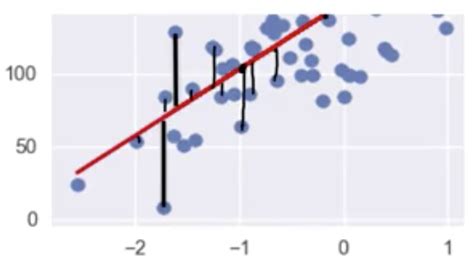Least Squares Linear Regression