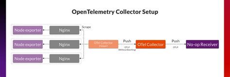 opentelemetry prometheus and more which is better for metrics