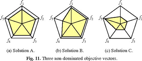 Figure 11 From Evolutionary Many Objective Optimization A Short Review