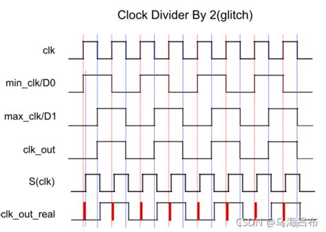 50占空比任意分频器verilog实现方法与其sgdc约束4、试用verilog语言设计一个占空比为50分频器偶数倍生成测试装置