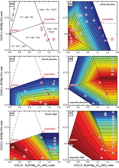 A Phase Diagram For The System Mgo Feo Sio2 And H2o Calculated At