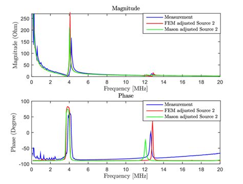 7 Measured And Simulated Electrical Impedance Responses Material Data