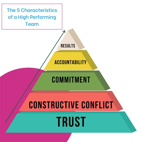 5 Characteristics Of High Performance Teams Success HQ