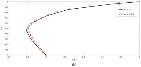Numerical Modeling Using Immersed Boundary Lattice Boltzmann Method And Experiments For Particle