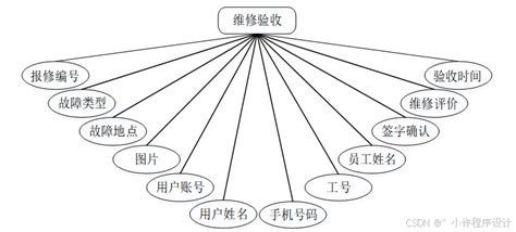 计算机毕设springboot基于web的校园报修系统的设计与实现 基于spring boot框架的校园维修管理系统开发与实践 面向校园的