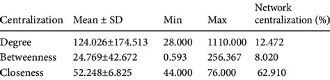 Descriptive Statistics For Centrality Measures For Human Neural Stem Cells Download Scientific