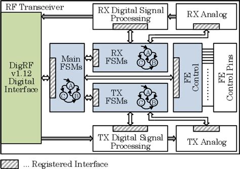 Figure 1 From A Novel Mpsoc Interface And Control Architecture For Multistandard Rf Transceivers