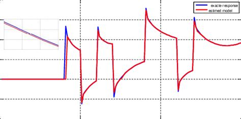 Measured Output And Estimated Model By Rls Forgetting Factor Method