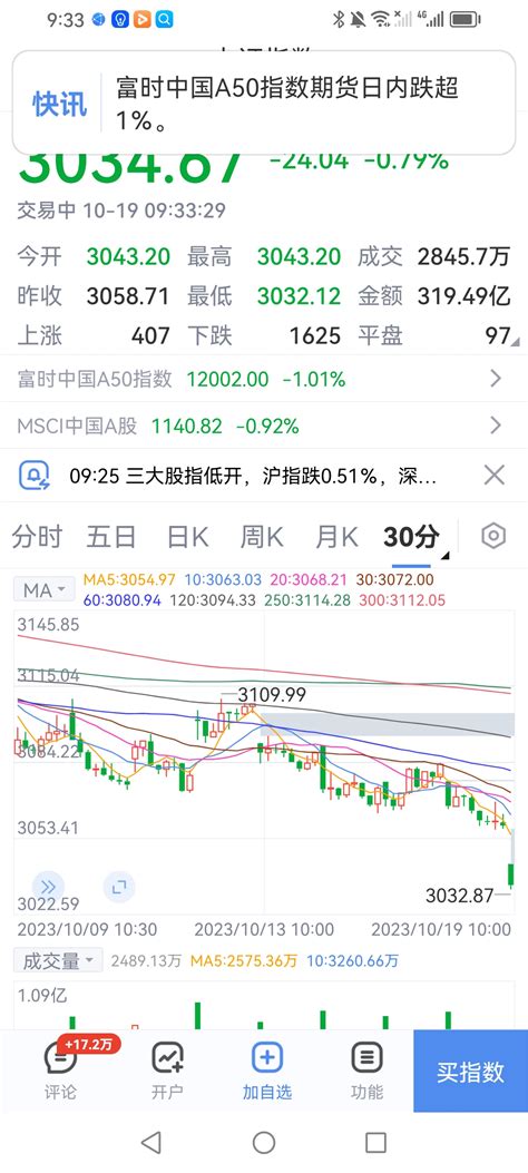 千算万算，漏算了大盘30分钟级别m250尚没下穿m300。按目前下穿速度，今明两财富号东方财富网