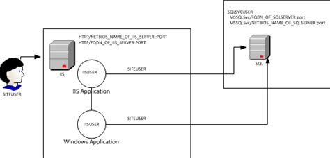 Iis 75 Kerberos Connection From Win App Running From Iis To Sql