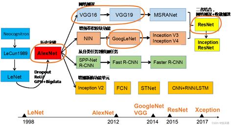 ouc深度学习第1周学习记录：深度学习和pytorch基础 pytorch 学习轮数 csdn博客