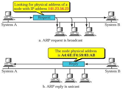 Network Basics For Hackers Address Resolution Protocol Or ARP