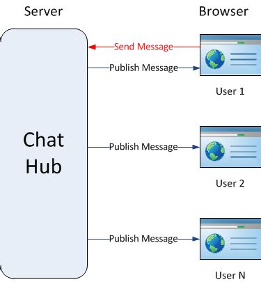 The Simplest Chat Ever With Signalr And Asp Net Mvc Filip S Technical Blog
