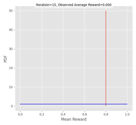 Multi Armed Bandits Thompson Sampling Algorithm Towards Data Science