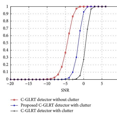 P D Comparison Of A Conventional Glrt Detector And The Proposed Glrt