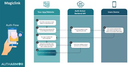 Magiclink Emails