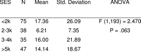 Means Standard Deviations And Result Of Anova For Frequency Of Use By