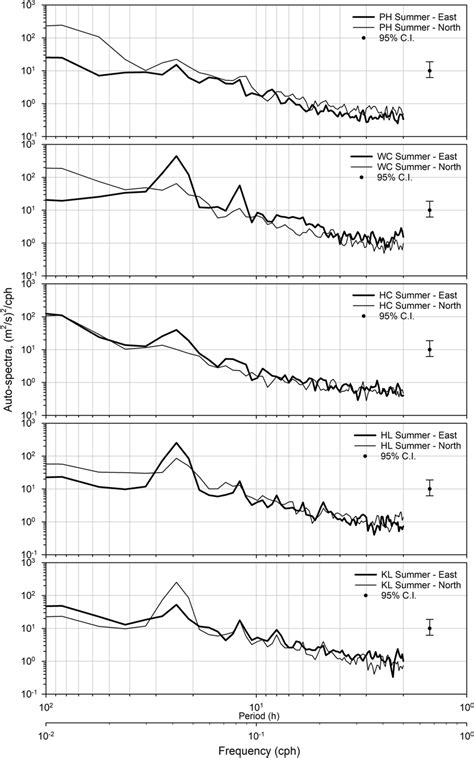 Autospectral Density Of Wind Velocity In Summer Download Scientific