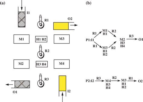 A Fms Layout B Production Cycles For Fms Download Scientific